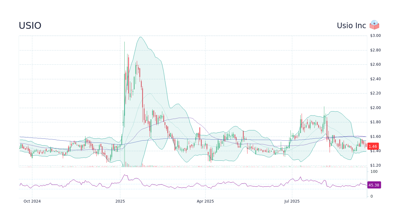USIO Stock Price - Usio Inc Stock Candlestick Chart - StockScan