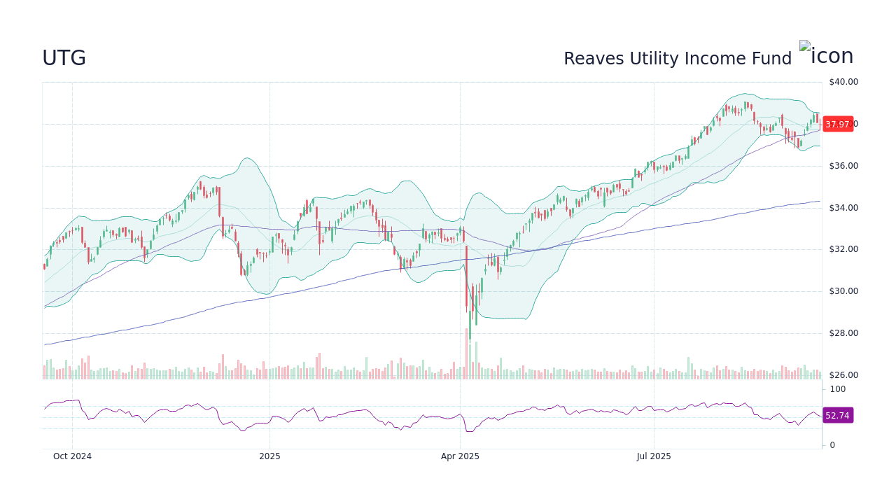 UTG Stock Price - Reaves Utility Income Fund Stock Candlestick Chart ...