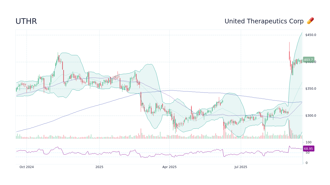 UTHR - United Therapeutics Corp Stock Price Forecast 2025, 2026, 2030 ...