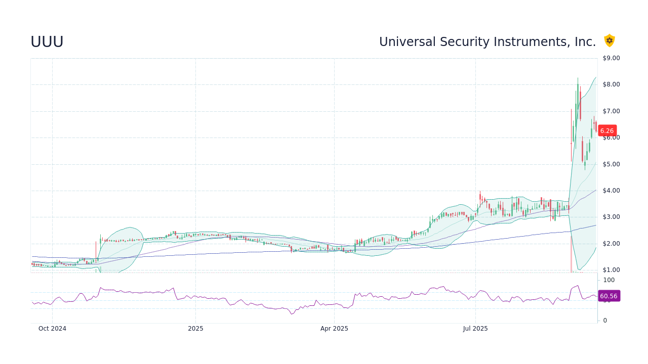 UUU - Universal Security Instruments, Inc. Stock Price Forecast 2026 ...