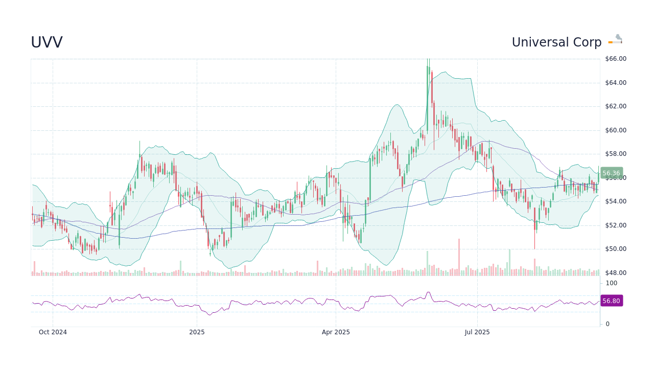 UVV - Universal Corp Stock Price Forecast 2026, 2027, 2030 to 2050 ...
