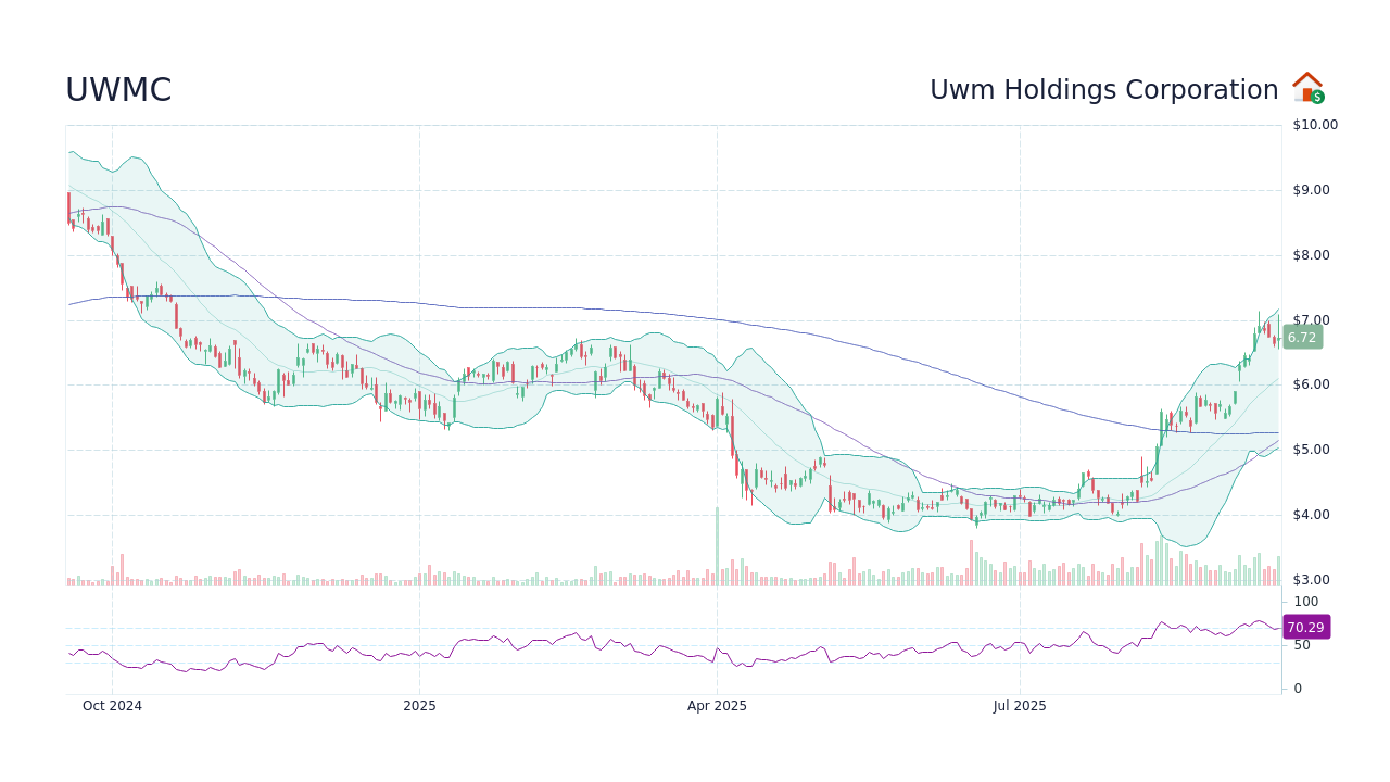 Uwm Holdings Corporation (UWMC) Stock Discussion & Message Board ...