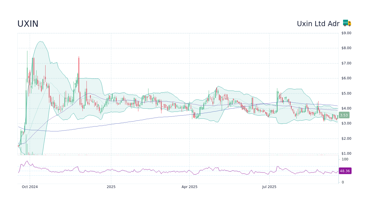 UXIN - Uxin Ltd Adr Stock Price Forecast 2025, 2026, 2030 to 2050 ...