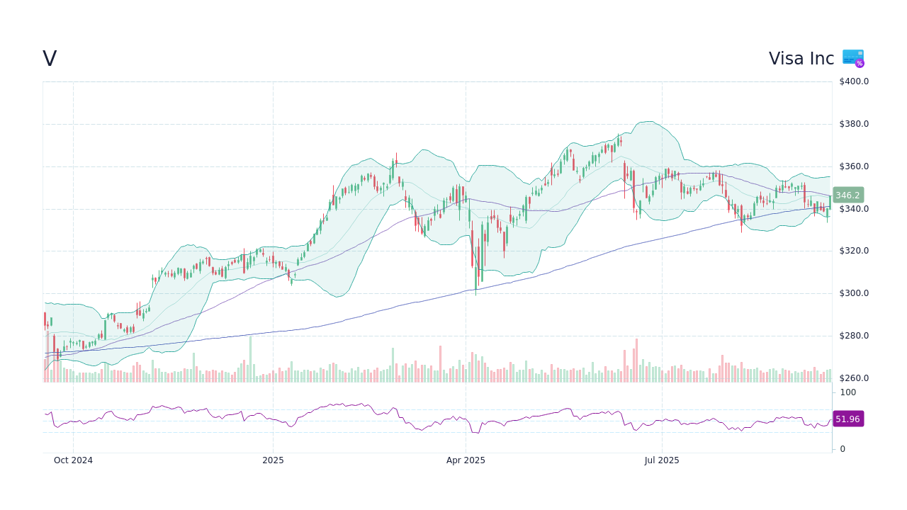 V - Visa Inc Stock Price Forecast 2025, 2026, 2030 to 2050 - StockScan