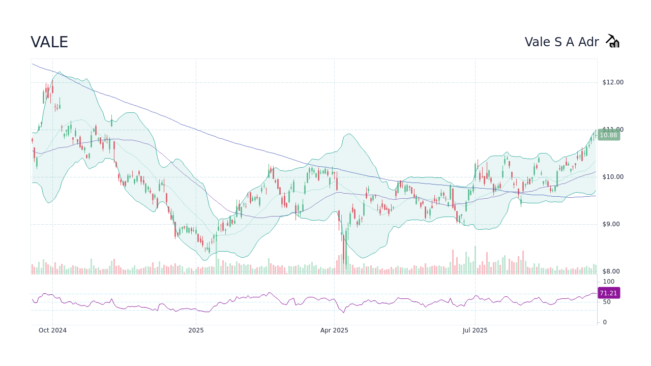 VALE Stock Price - Vale S A Adr Stock Candlestick Chart - StockScan