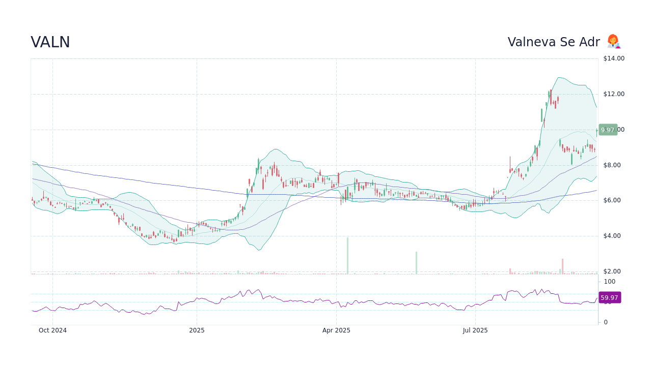 VALN - Valneva Se Adr Aktienkursprognose 2025, 2026, 2030 bis 2050 ...