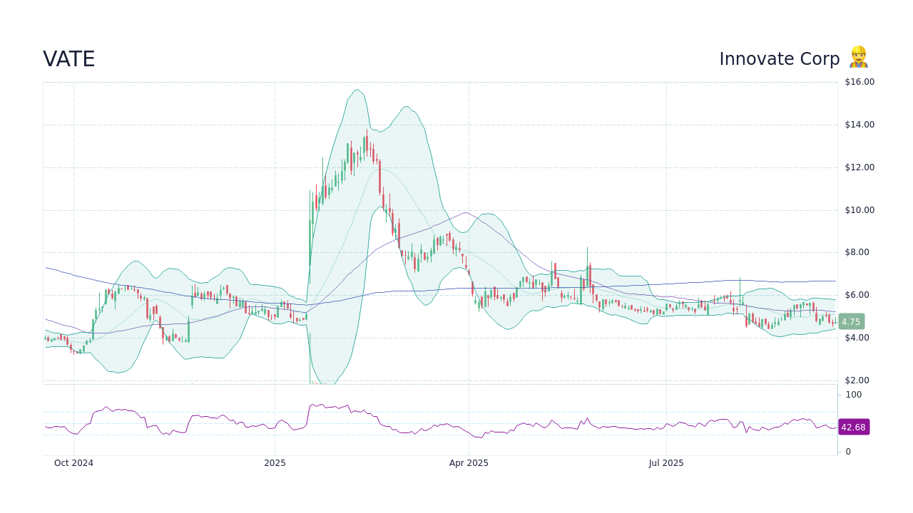 VATE Stock Price - Innovate Corp Stock Candlestick Chart - StockScan