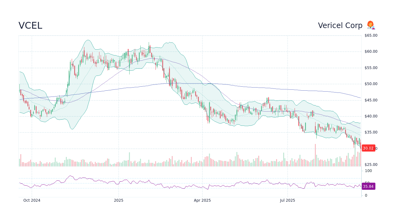 VCEL - Vericel Corp Stock Price Forecast 2026, 2027, 2030 to 2050 ...