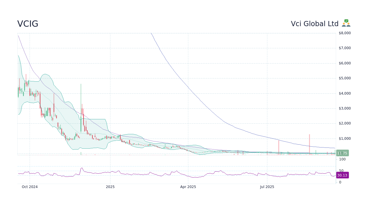 VCIG - Vci Global Ltd Stock Price Forecast 2025, 2026, 2030 to 2050 ...