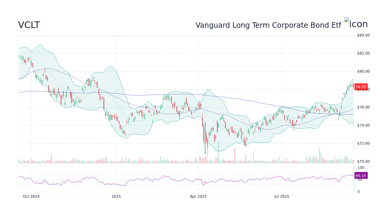 VCLT - Vanguard Long Term Corporate Bond Etf Stock Price Forecast 2025 ...