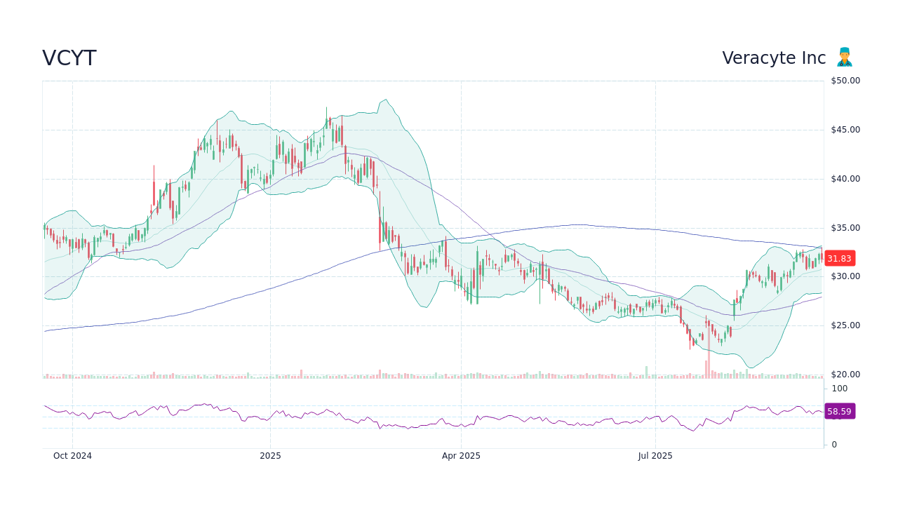 VCYT Stock Price - Veracyte Inc Stock Candlestick Chart - StockScan