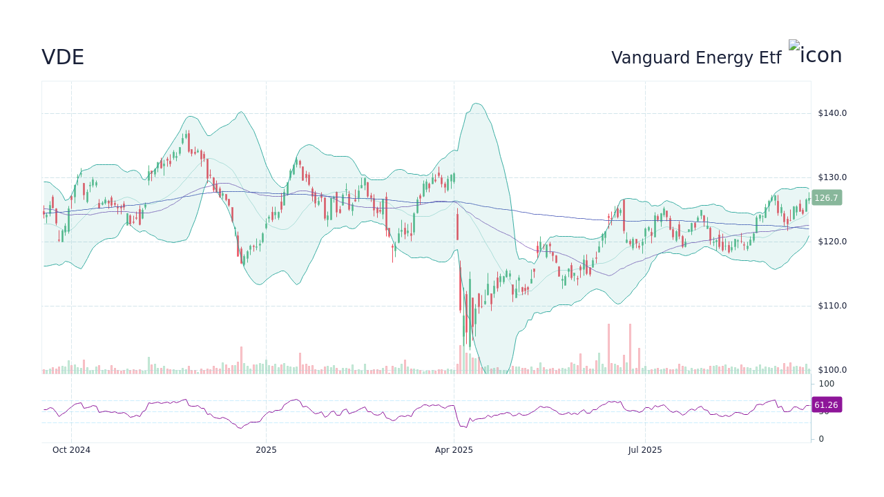 VDE - Vanguard Energy Etf Stock Price Forecast 2025, 2026, 2030 to 2050 ...
