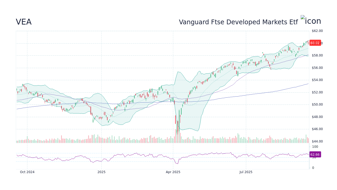 VEA - Vanguard Ftse Developed Markets Etf Stock Price Forecast 2025 ...
