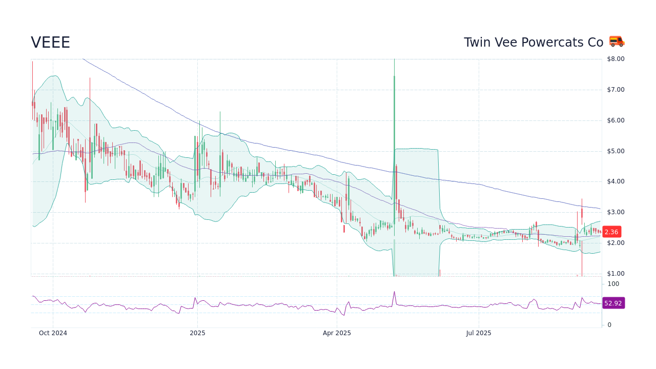 VEEE - Twin Vee Powercats Co Stock Price Forecast 2025, 2026, 2030 to ...
