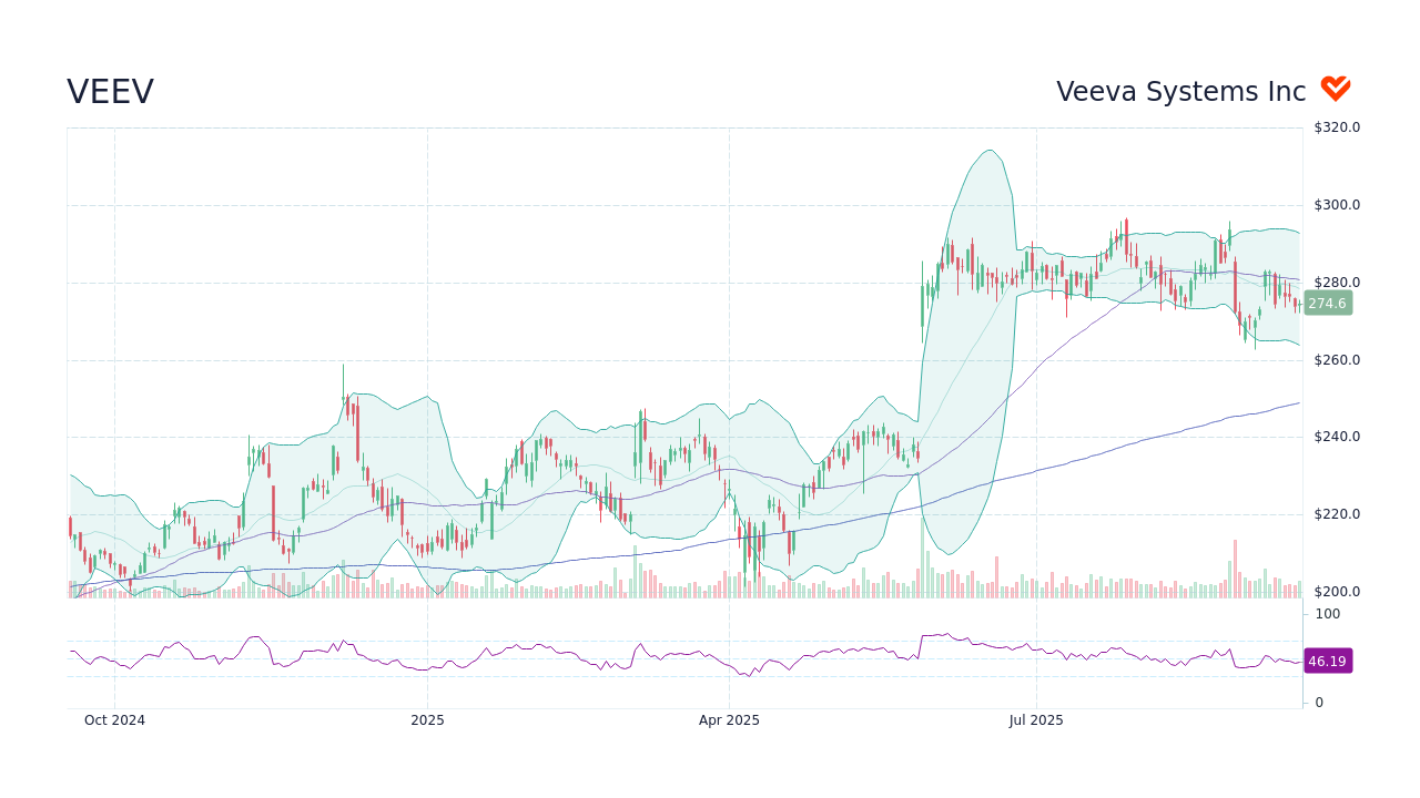 VEEV - Veeva Systems Inc 株価 今後・予想 - StockScan
