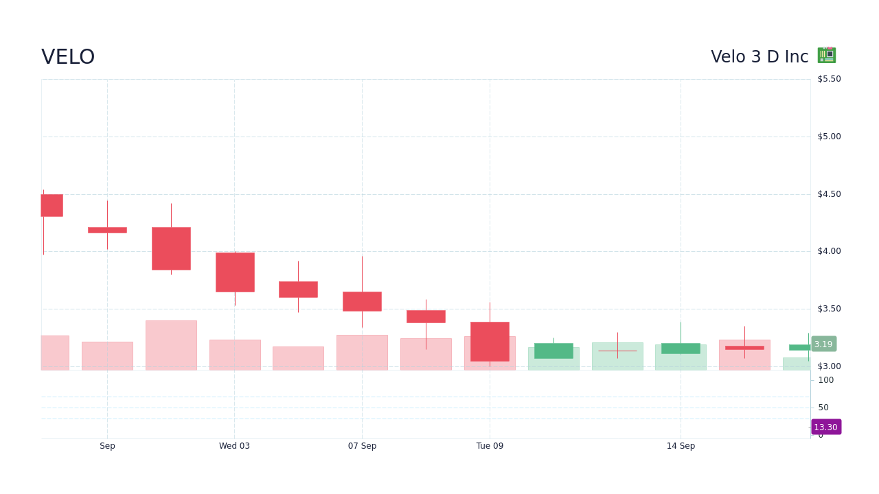 Velo 3 D Inc【VELO】：株価・チャート - StockScan