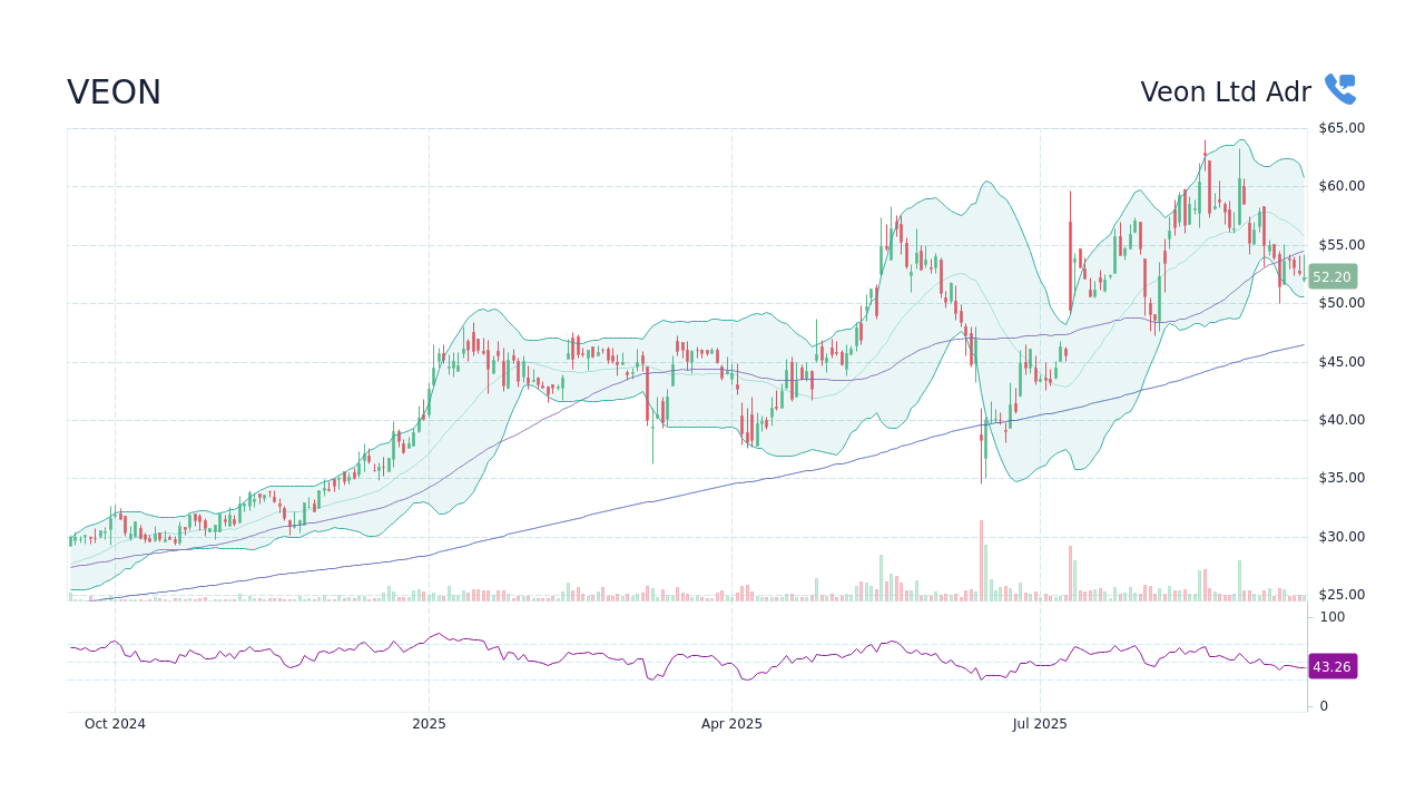 Veon Ltd Adr【VEON】：株価・チャート - StockScan