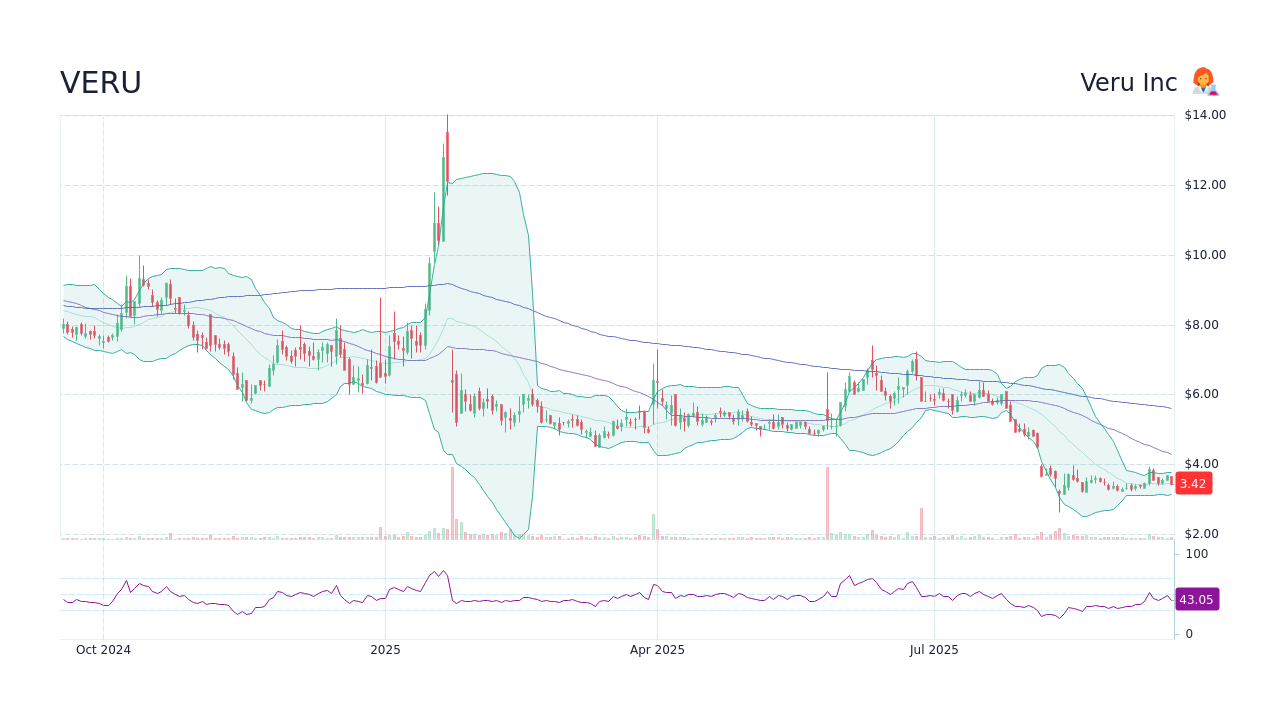 VERU - Veru Inc Stock Price Forecast 2025, 2026, 2030 to 2050 - StockScan