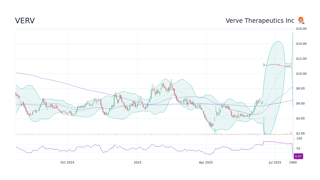 VERV - Verve Therapeutics Inc Stock Price Forecast 2025, 2026, 2030 to ...