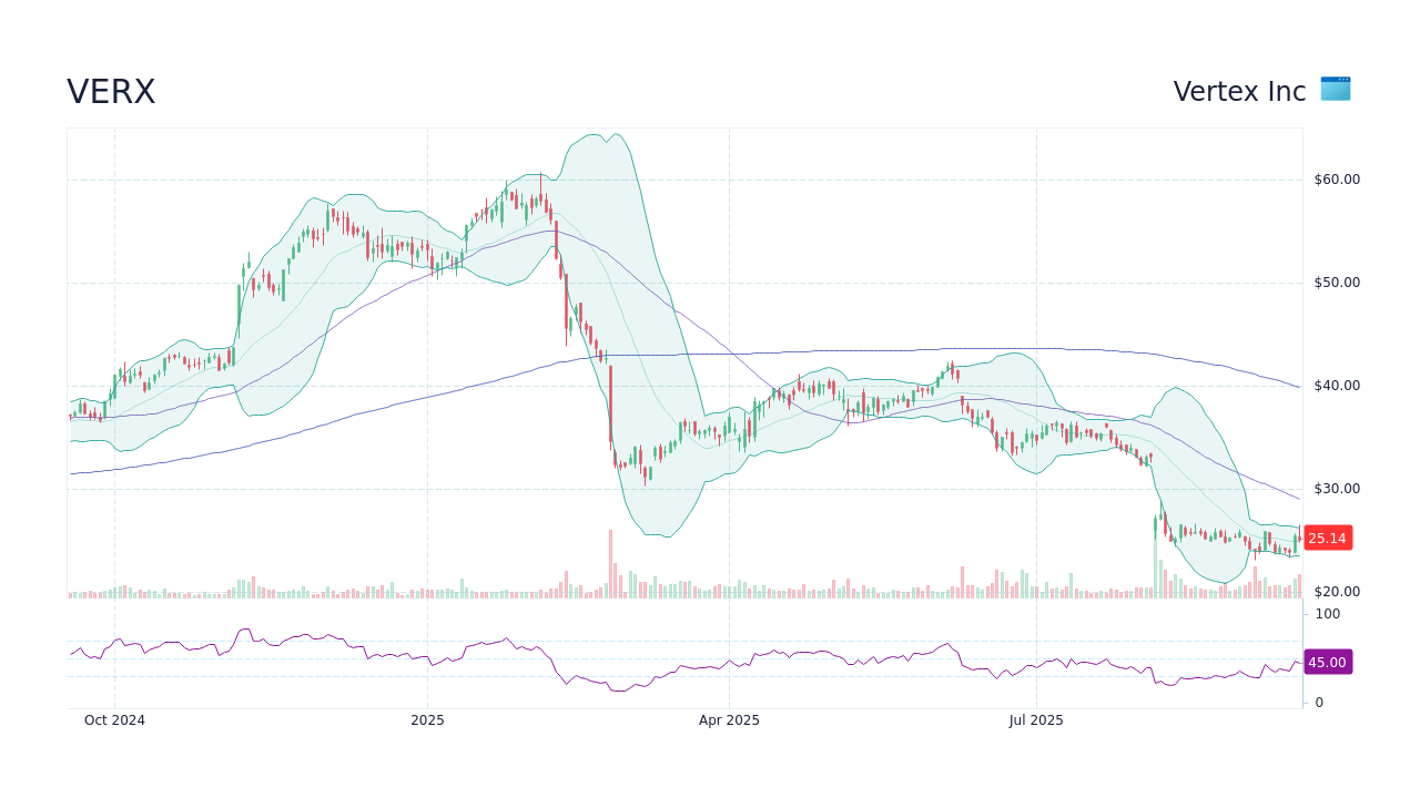 VERX Stock Price - Vertex Inc Stock Candlestick Chart - StockScan