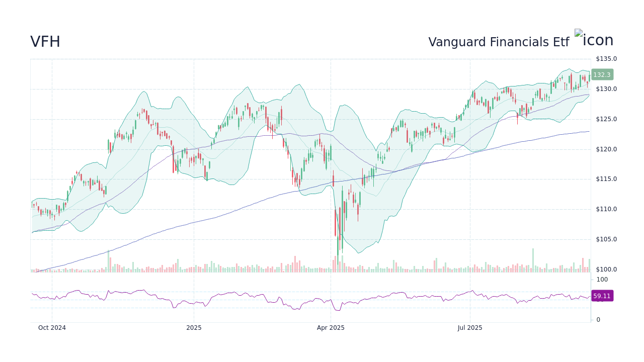 VFH - Vanguard Financials Etf Stock Price Forecast 2026, 2027, 2030 to ...