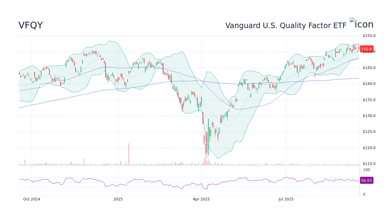 Vanguard U.S. Quality Factor ETF Stock (VFQY) Option Chain - StockScan