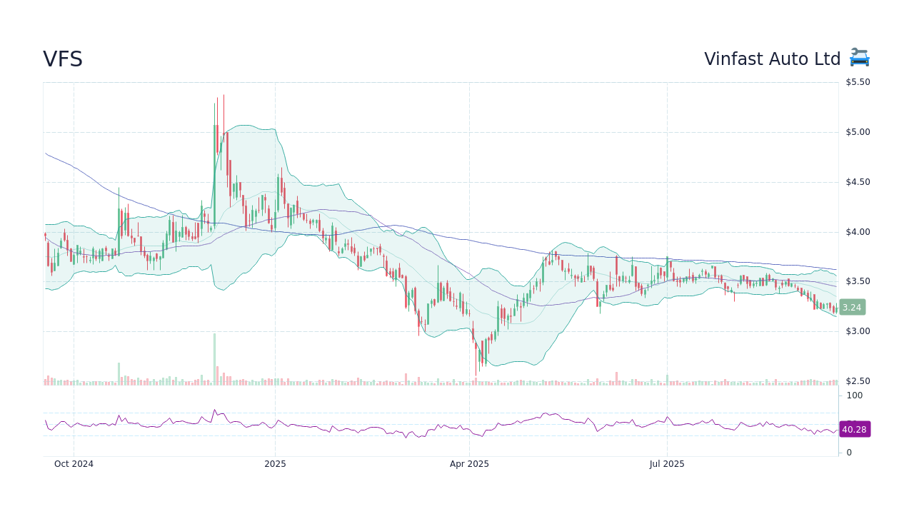 VFS - Vinfast Auto Ltd Stock Price Forecast 2025, 2026, 2030 to 2050 ...