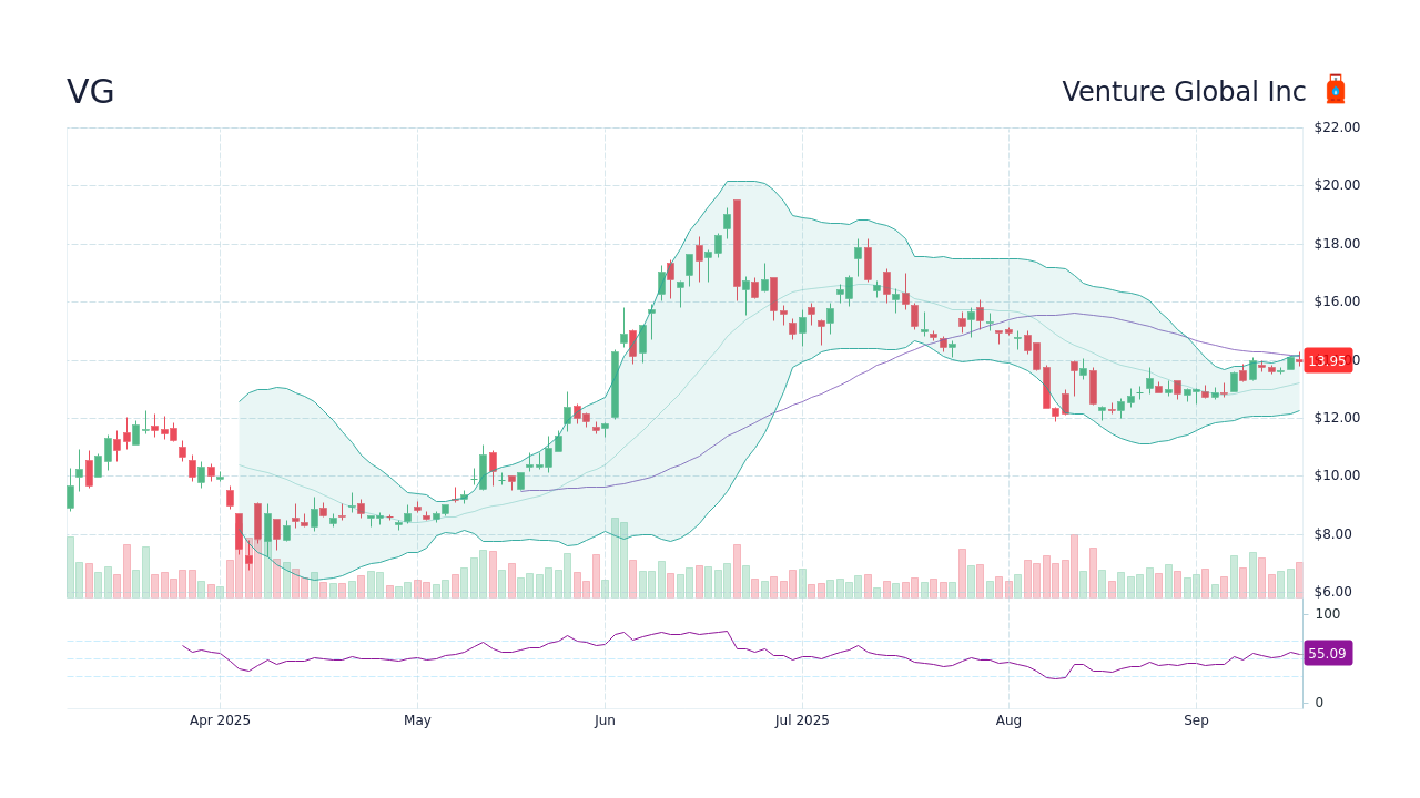 Azioni Venture Global Inc - Quotazione VG - StockScan