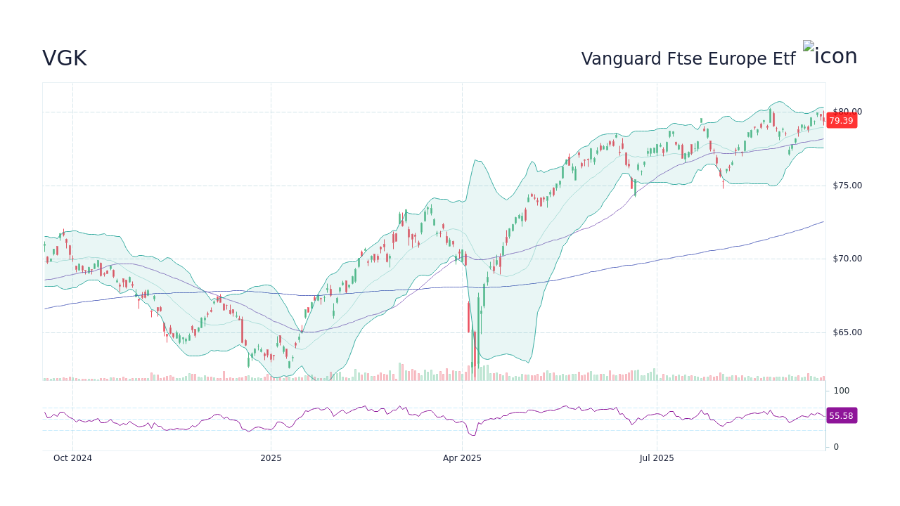 VGK - Vanguard Ftse Europe Etf Stock Price Forecast 2026, 2027, 2030 to ...