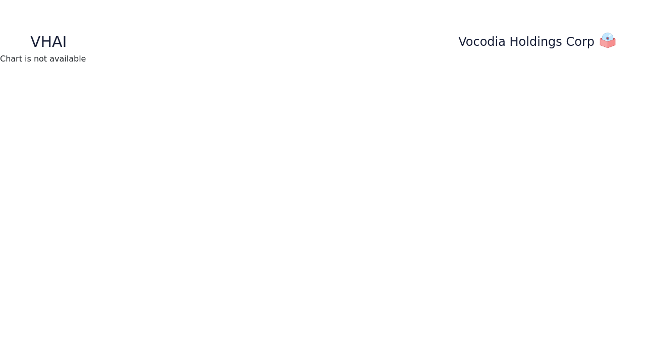 VHAI - Vocodia Holdings Corp Stock Price Forecast 2025, 2026, 2030 to ...