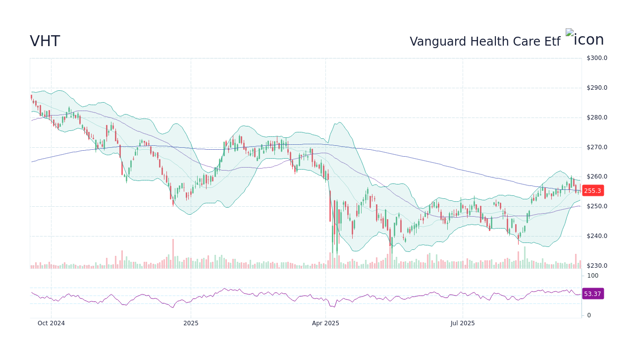 VHT - Vanguard Health Care Etf Stock Price Forecast 2025, 2026, 2030 to ...