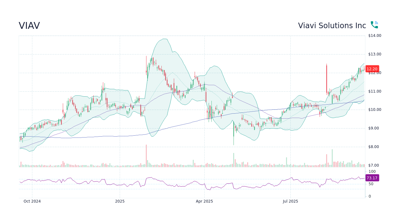VIAV Stock Price - Viavi Solutions Inc Stock Candlestick Chart - StockScan