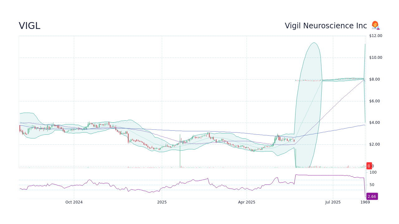 VIGL Stock Price - Vigil Neuroscience Inc Stock Candlestick Chart ...