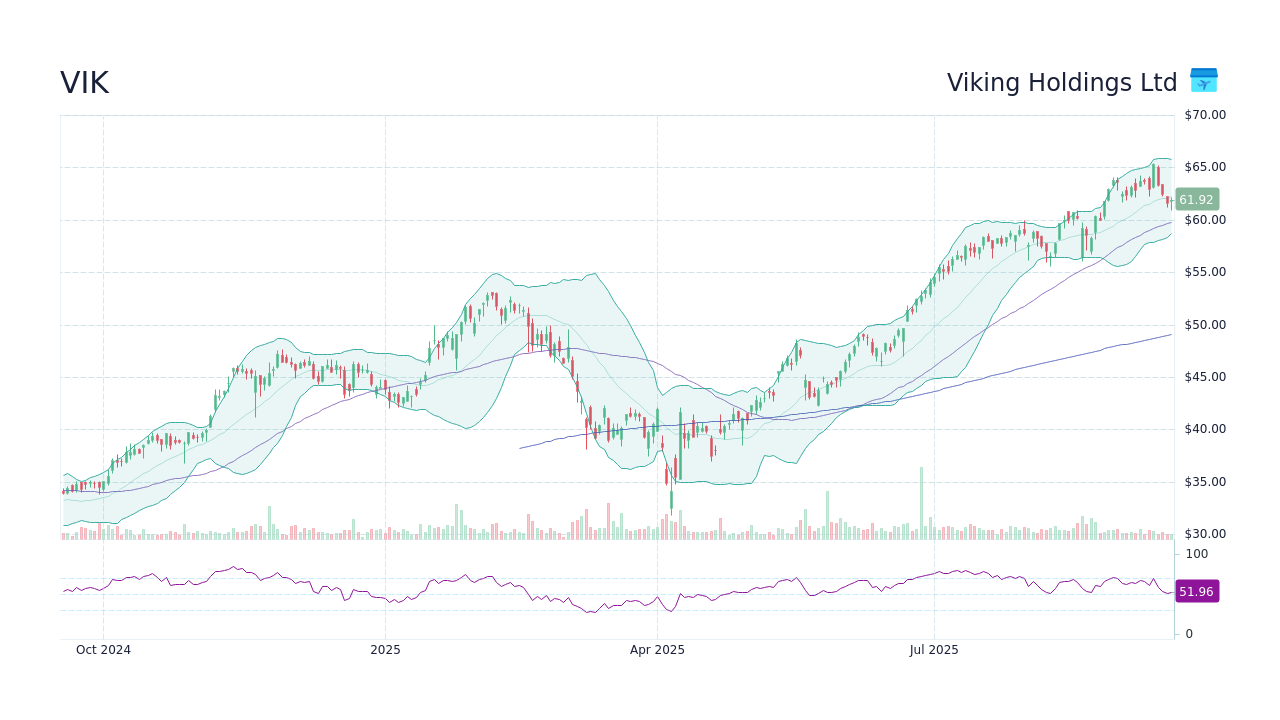 VIK Stock Price - Viking Holdings Ltd Stock Candlestick Chart - StockScan