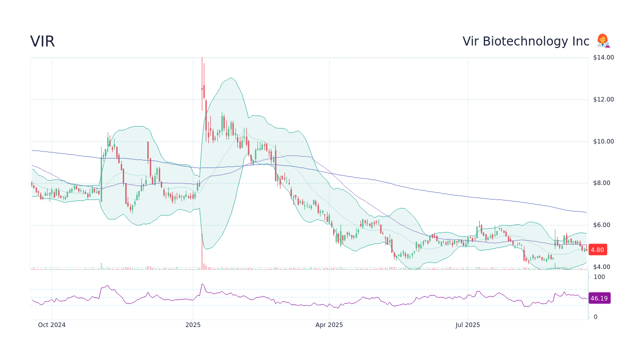 VIR Stock Price - Vir Biotechnology Inc Stock Candlestick Chart - StockScan
