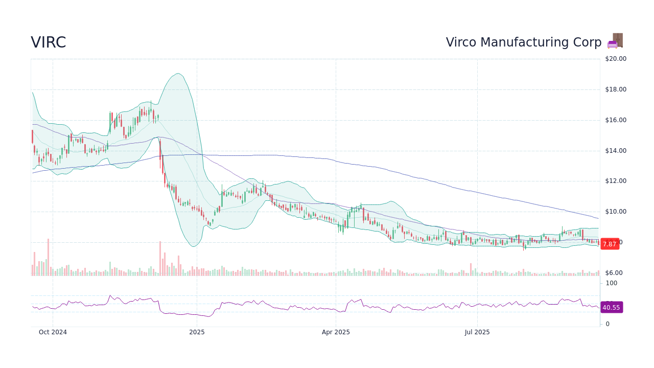 VIRC Stock Price - Virco Manufacturing Corp Stock Candlestick Chart ...