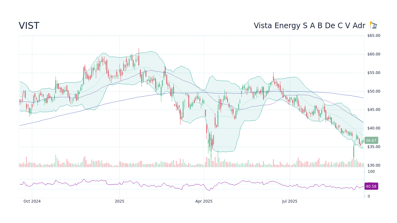 VIST Stock Price - Vista Energy S A B De C V Adr Stock Candlestick ...
