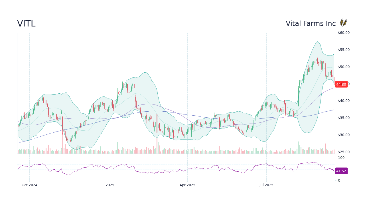 VITL - Vital Farms Inc Stock Price Forecast 2025, 2026, 2030 to 2050 ...