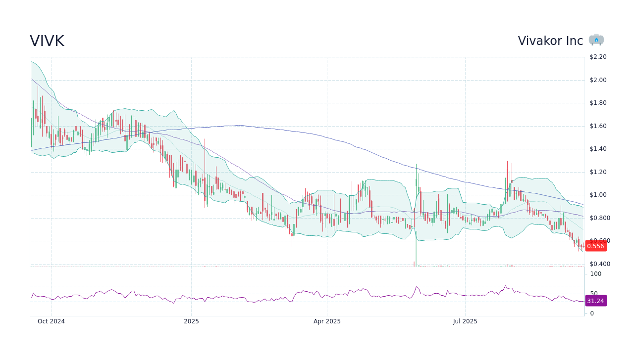 VIVK - Vivakor Inc Stock Price Forecast 2026, 2027, 2030 to 2050 ...
