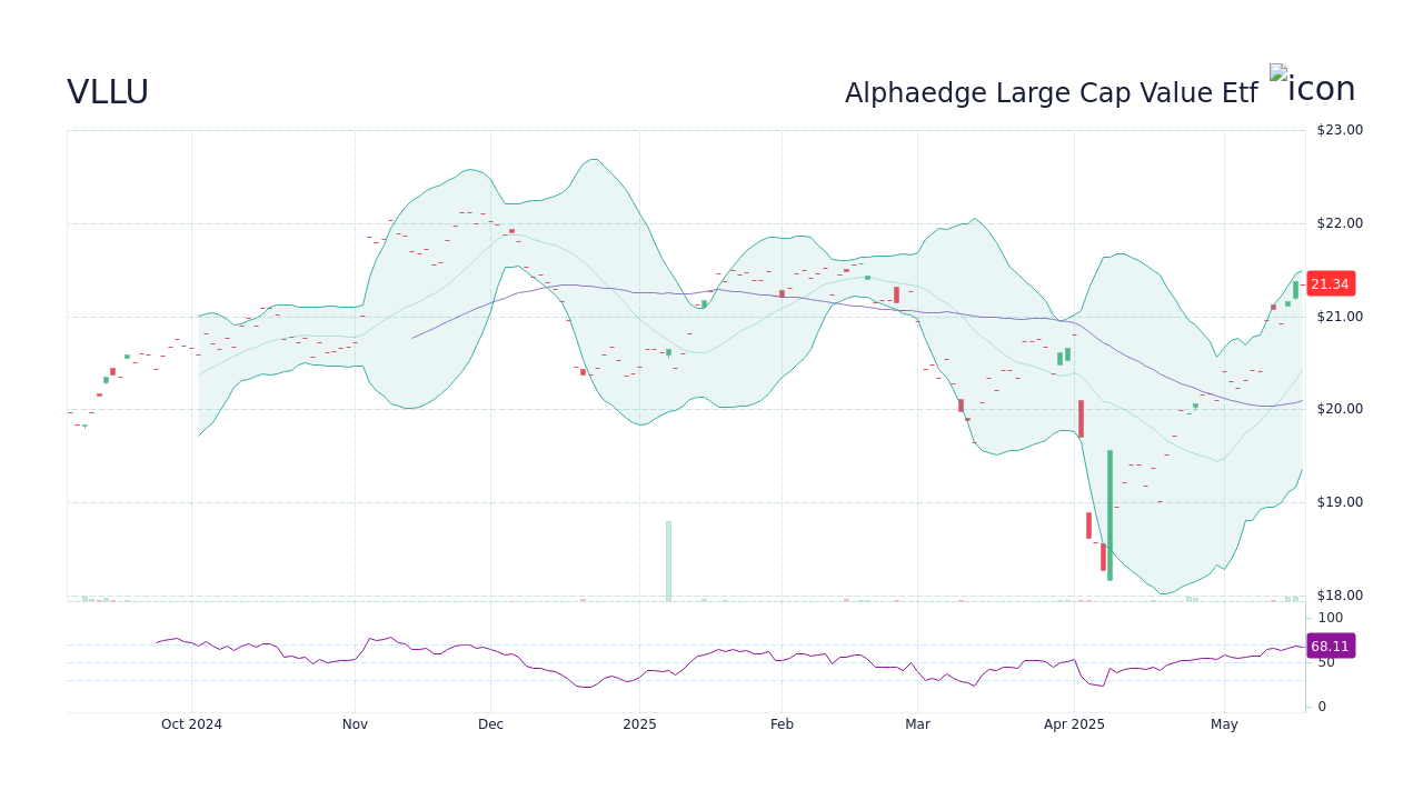 Alphaedge Large Cap Value Etf【VLLU】：株価・チャート - StockScan