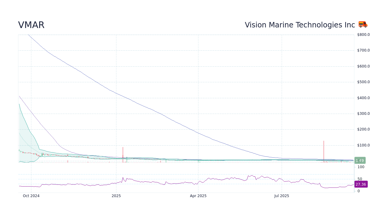 VMAR Stock Price - Vision Marine Technologies Inc Stock Candlestick ...