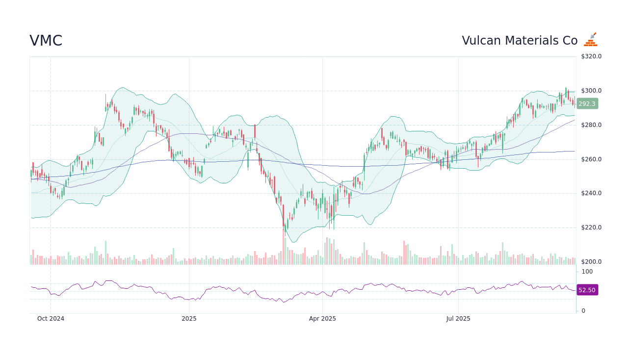 VMC Stock Price - Vulcan Materials Co Stock Candlestick Chart - StockScan