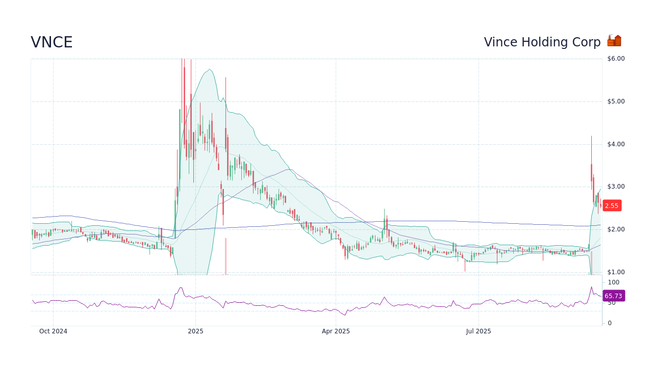 VNCE - Vince Holding Corp Stock Price Forecast 2025, 2026, 2030 to 2050 ...
