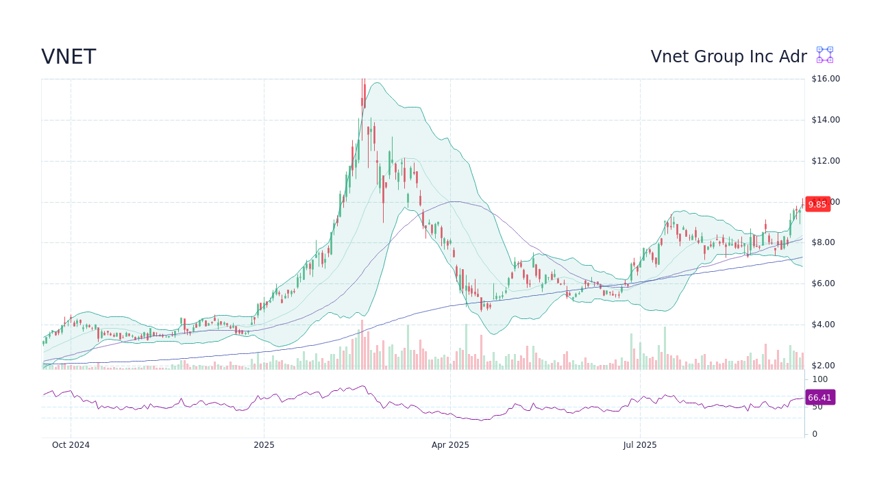 Vnet Group Inc Adr【VNET】：株価・チャート - StockScan