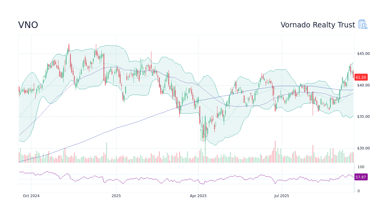 Vornado Realty Trust Stock (VNO) Option Chain - StockScan