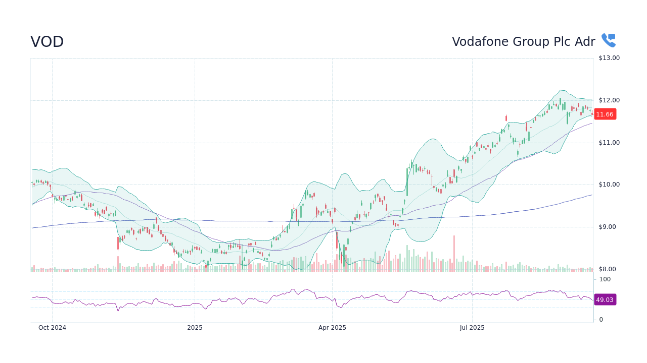 Vodafone Group Plc Adr (VOD) Stock Price History & Other Historical ...
