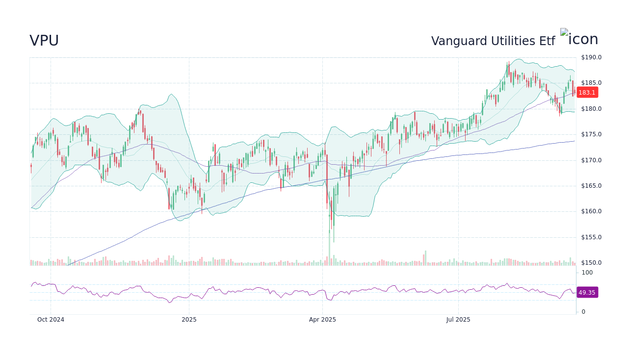 VPU - Vanguard Utilities Etf Stock Price Forecast 2025, 2026, 2030 to ...