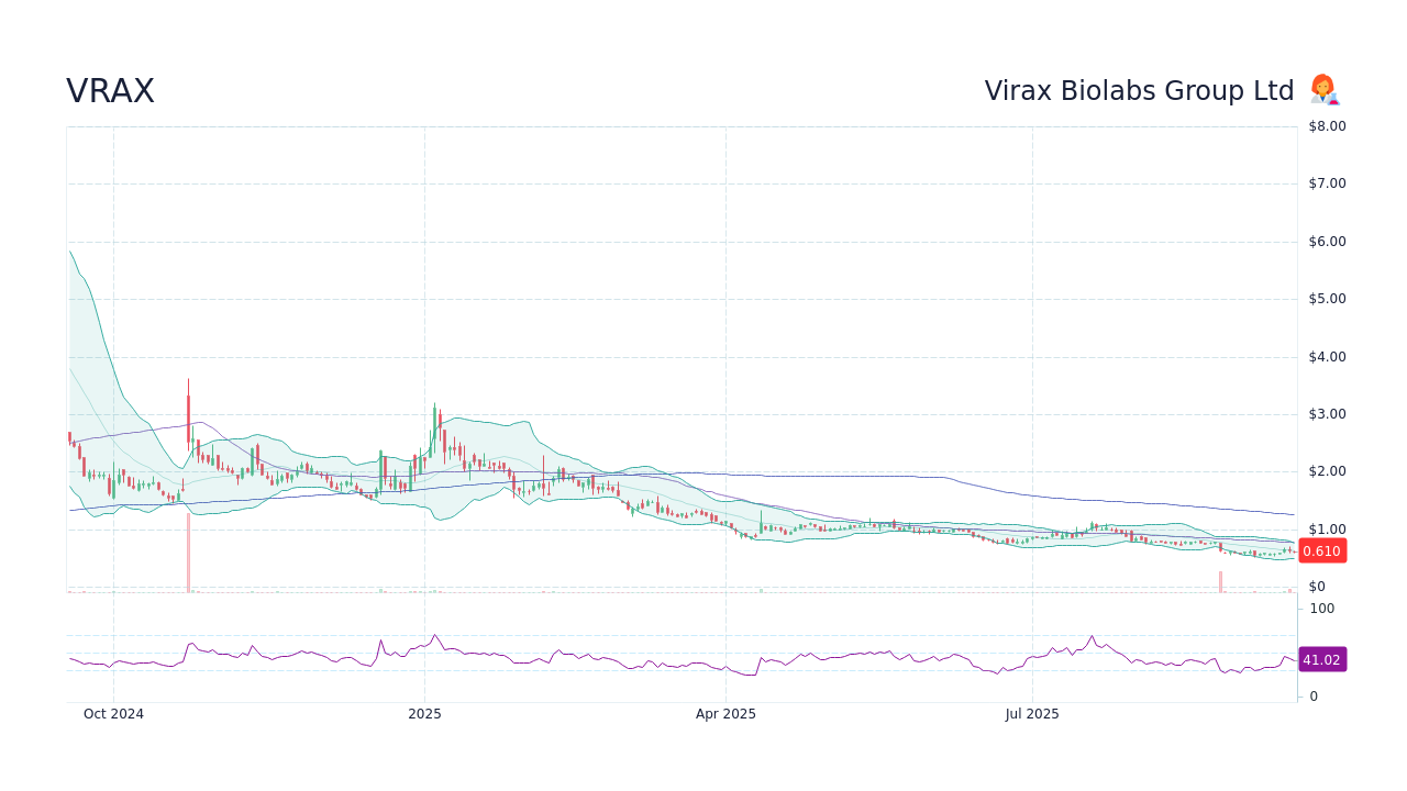 VRAX - Virax Biolabs Group Ltd Stock Price Forecast 2026, 2027, 2030 to ...