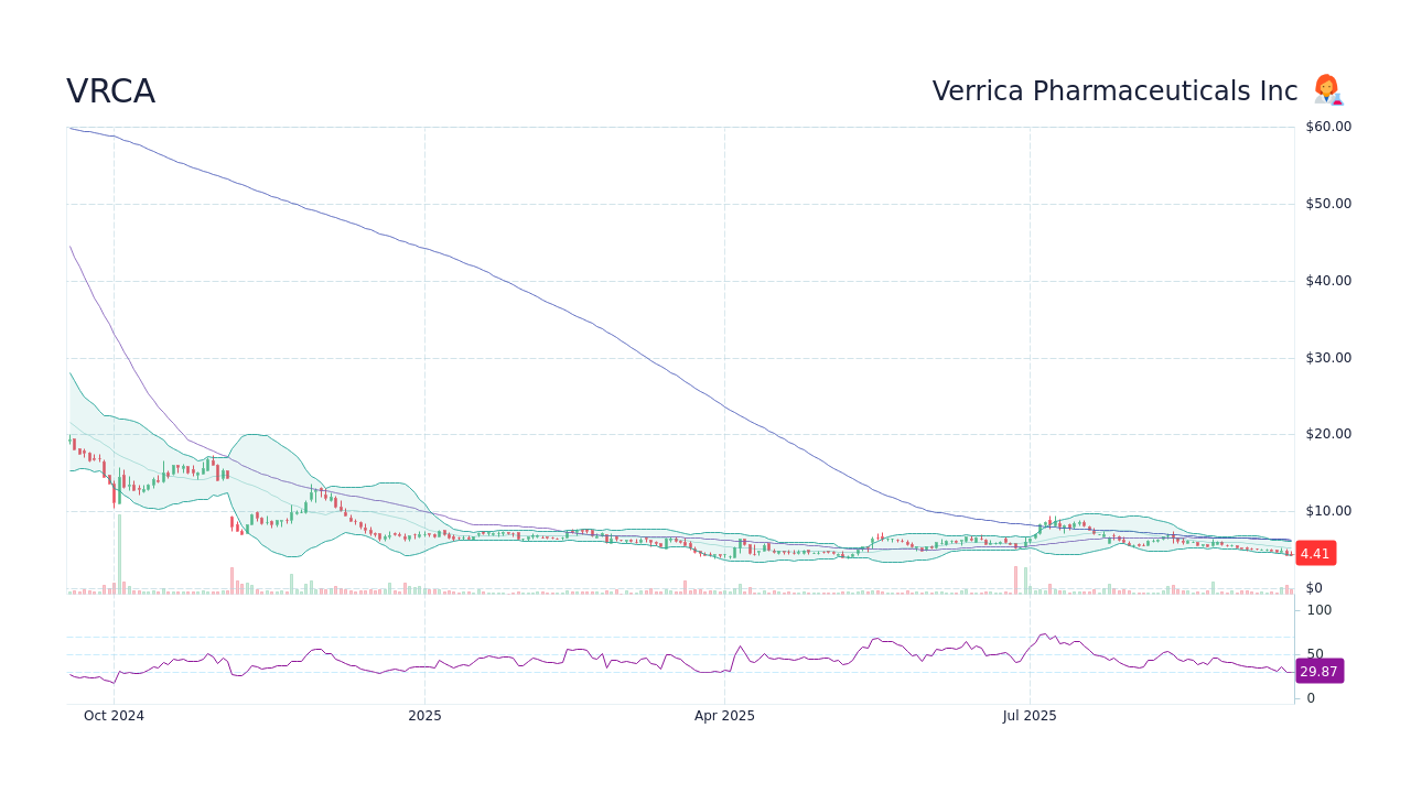 VRCA - Verrica Pharmaceuticals Inc Stock Price Forecast 2025, 2026 ...