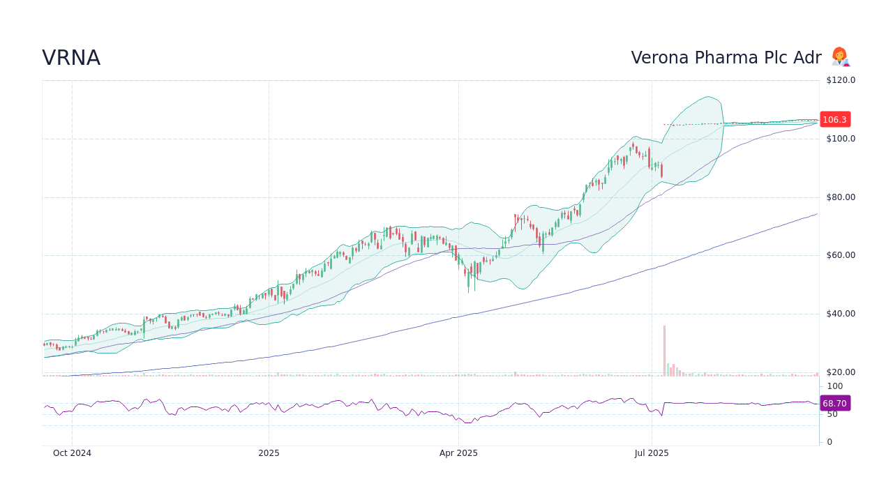 VRNA Stock Price - Verona Pharma Plc Adr Stock Candlestick Chart ...